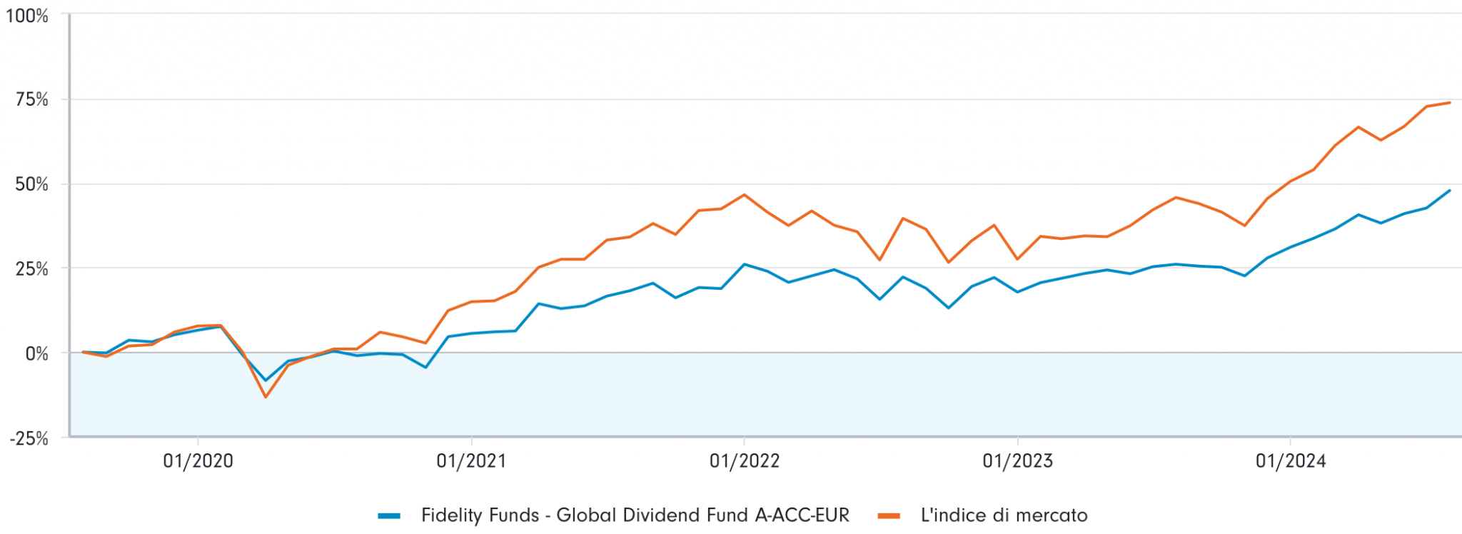 Fidelity Global Dividend: analisi del fondo e opinioni - Imparare a ...