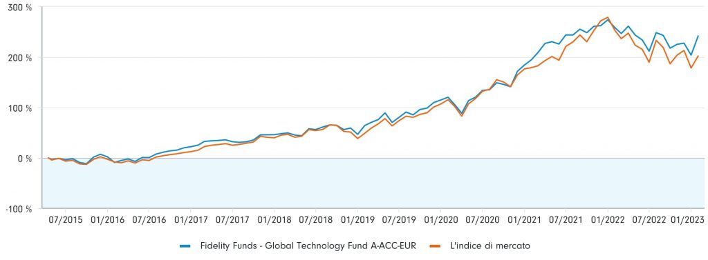 Fidelity Global Technology: analisi del fondo e opinioni